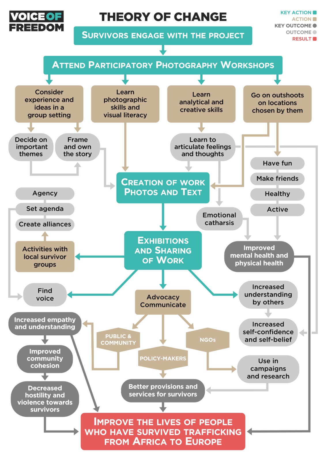 Voice of Freedom: theory of change – Voice of Freedom